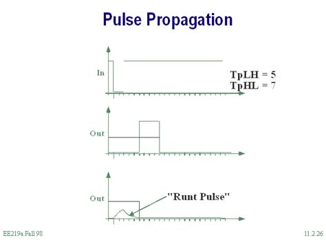 Pulse Propagation
