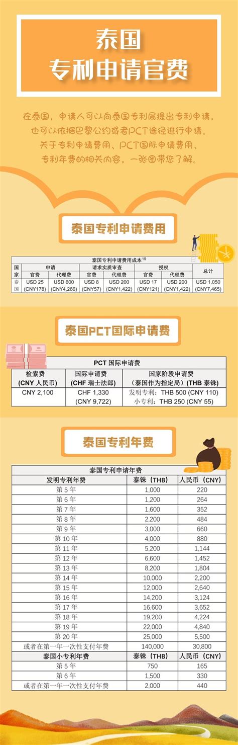 泰国专利申请官费专利申请费用PCT国际申请费专利年费 海外知识产权官费专栏 智南针