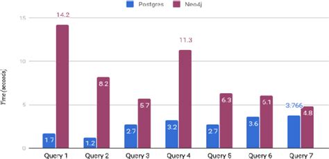 Figure 3 From How Does The Performance Of A Graph Database Such As