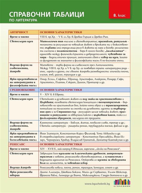 Справочни таблици по литература за 8 клас Учебна програма 2023 2024
