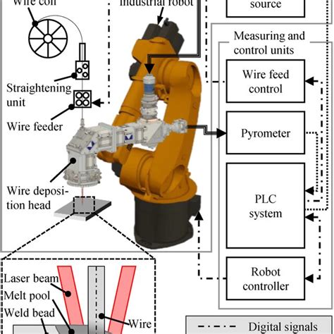 configuration of the closed loop controlled lmd system with coaxial