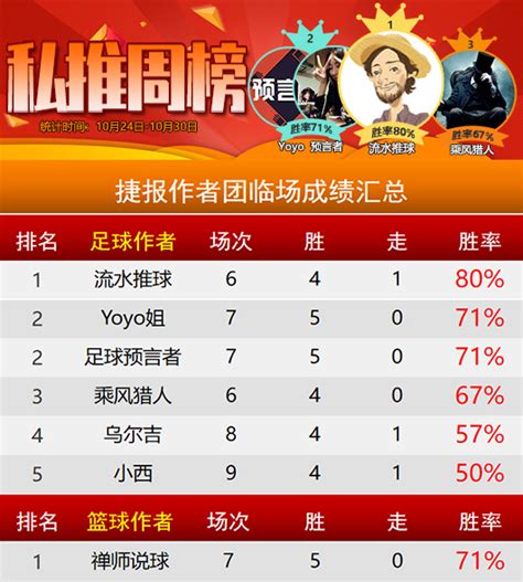 作者周榜：流水周胜率80 重回榜首 手哥勇夺精选周榜第一 足球分析 捷报比分网