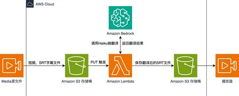 使用 Amazon Bedrock 和 Amazon Lambda 实现视频字幕无服务器自动翻译 亚马逊aws官方博客