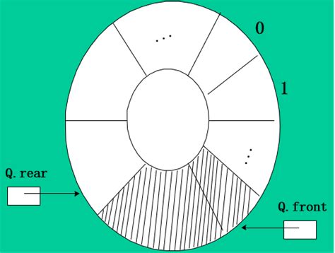 数据结构——顺序队列 V2ce V2ce