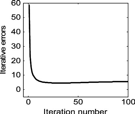 The Relationship Between The Number Of Iterations And Iterative Errors