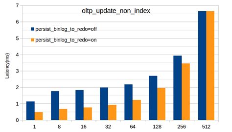 Performance Optimization Of Rds Alisql For Binlog Extreme Io