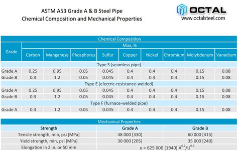 Diferencia Entre ASTM A53 B Y ASTM A106 B, 45% OFF
