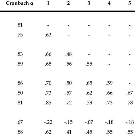 Correlation Reliability Estimates Download Table
