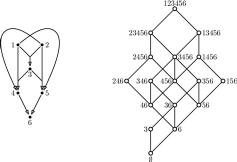 Figure 13 From Hierarchical Decompositions Of Implicational Bases For The Enumeration Of Meet