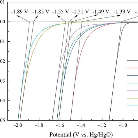 Effect Of Temperature On Cathodic Behavior A Cv Curves B Current