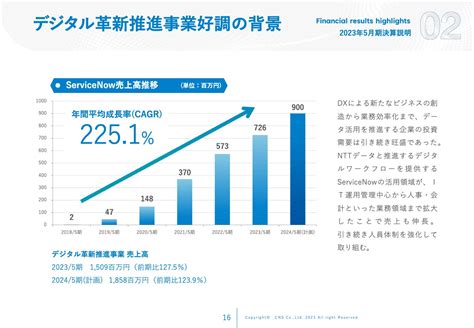 シイエヌエス（4076）の財務情報ならログミーfinance シイエヌエス、営業利益は前期比1048％で着地 事業基盤強化への投資コストを売