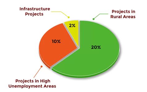 EB5 Rural Projects Priority Processing With Acquest Advisors
