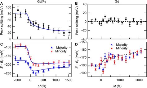 Dynamics Of Apparent Peak Splitting And Binding Energy The Shift Of Download Scientific
