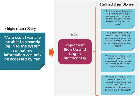 refine user stories and acceptance criteria with agile by tejas