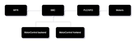 GitHub Aveled Motor Control Control Motors From Web API Application