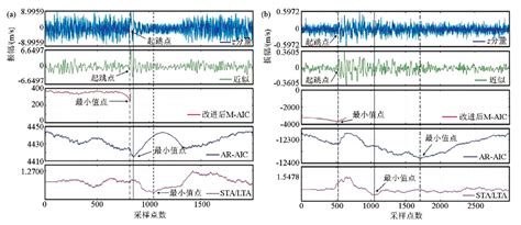 A Reliable First Arrival Picking Method For High Noise Three Component Microseismic Data