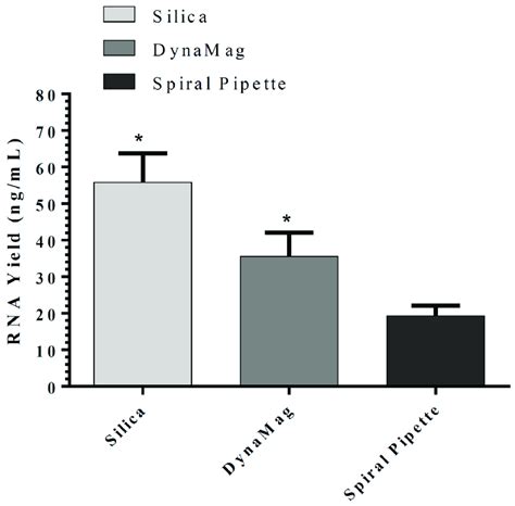 Comparison Of The Silica Based In House Rna Isolation Kit And Download Scientific Diagram