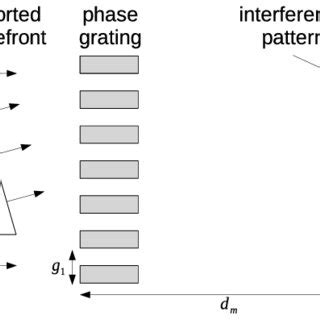 Sketch Of The Grating Interferometer A Phase Grating And An Absorption