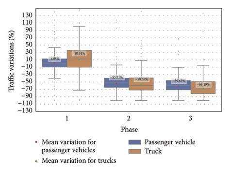 Traffic Variations In Three Phases Download Scientific Diagram
