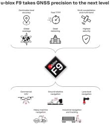 U Blox F Technology Platform Delivers Robust And Versatile High