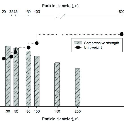 Relationship Between The Unit Weight And Compressive Strength Of Download Scientific Diagram