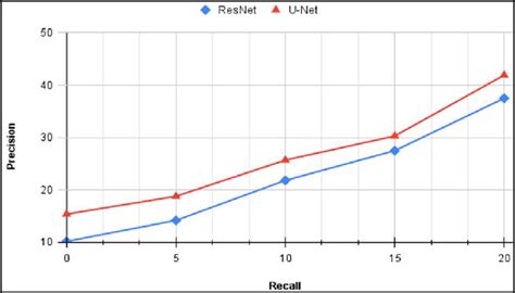 The Deep Learning Models Performance On The Resnet Dataset Was