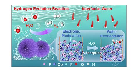 A Strategy Integrating Electronic Modulationdefect Engineeringinterfacial Water