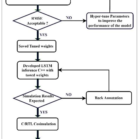 Lstm Model With Increasing Hidden Layers Download Scientific Diagram