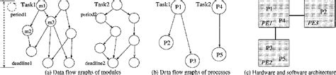 Figure 1 From Process Partitioning For Distributed Embedded Systems Semantic Scholar