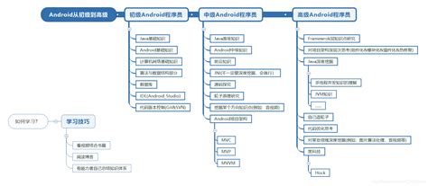 Android知识体系总结2019年5月份初级到中级再到高级，你值得拥有android 初中高等级 Csdn博客