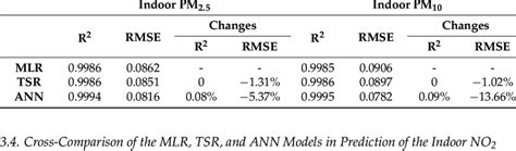 Summary Of The Prediction Models For Indoor Pm 25 And Pm 10