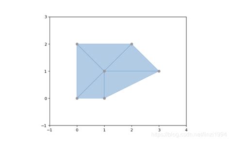 python模块之shapely python shapely csdn博客