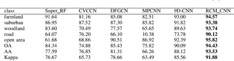 Table Ii From Riemannian Complex Matrix Convolution Network For Polsar