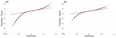Quantilequantile Plots Showing Density Plots And Differences Between