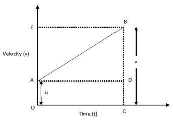 Derive First Equation Of Motion By Graphical Method