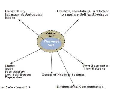 Symptoms Of Codependency Signs Of Codependency By Darlene Lancer