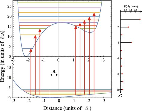 Potentials Of Different Kind Involved In The Calculation Of The FCF Download Scientific Diagram