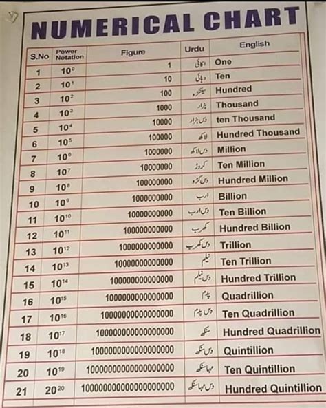 Pakistani Currency Our Numbering System 50 Off