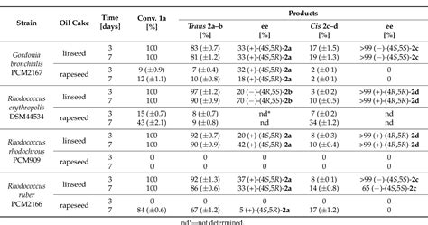Table 1 From Bacterial Whole Cells Synthesis Of Whisky Lactones In A