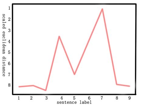 The Euclidean Distance Between Sentence Embeddings Download