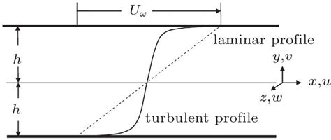 Schematic Diagram Of The Flow Geometry Of Pcf The Solid Line And The
