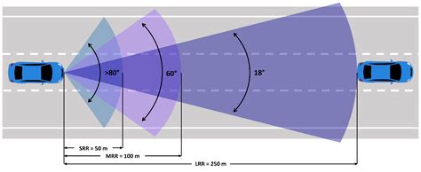 Evaluation Of Cluster Algorithms For Radar Based Object Recognition In Autonomous And Assisted