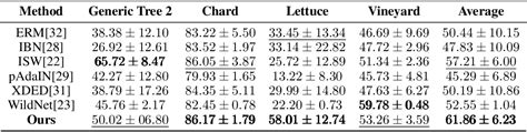 table 2 from domain generalization for crop segmentation with knowledge