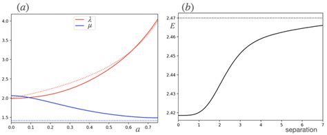 A The Parameters λ And µ As A Function Of A Together With Their