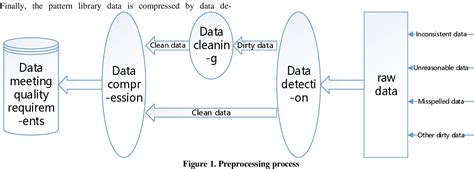 Figure 1 From Design And Implementation Of Preprocessing Scheme For