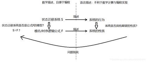 形式化验证学习——什么是形式化？formal Csdn博客