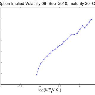Implied Volatility For SPX Put Options On September Th And Download Scientific Diagram