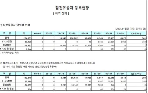 11월말 참전자 현황 Dead463명11월사망자