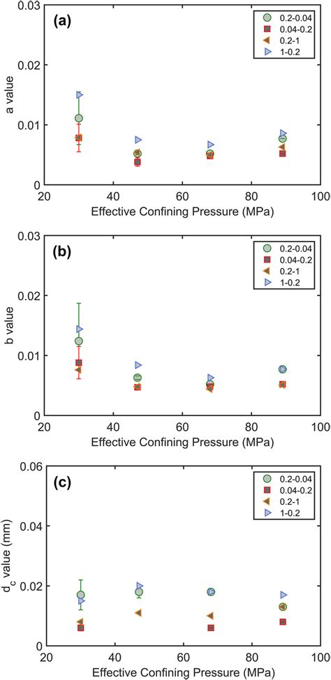 Friction Constitutive Parameters A Values Of A B Values Of B And