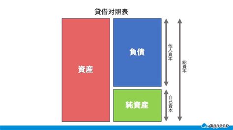 自己資本比率とは？水準や管理方法をご紹介します！ 建築業界（リフォーム・工務店）向けテンプレート集